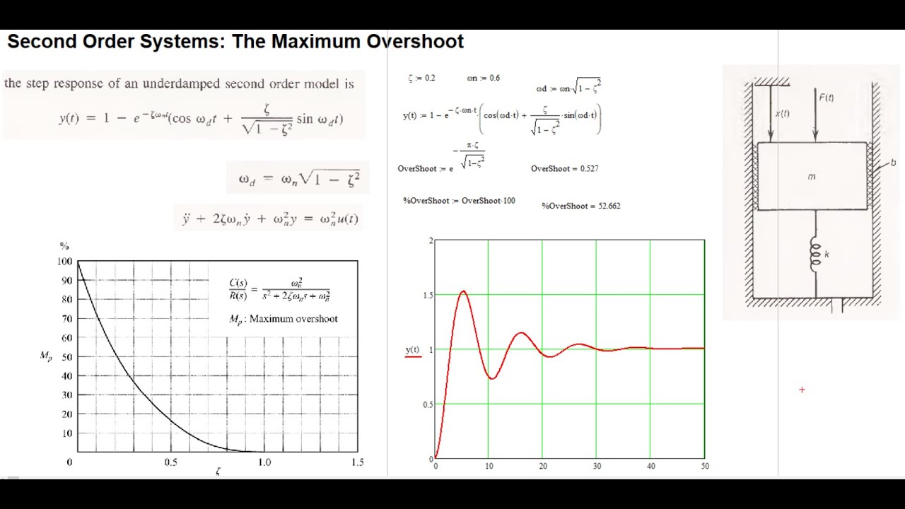 Second Order Systems: Maximum Overshoot and the damping ratio أستجابة ...