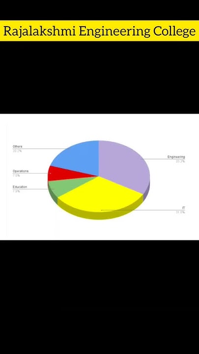 Rajalakshmi Engineering College review | placement and courses offered| #rec #tnea2023 # ...