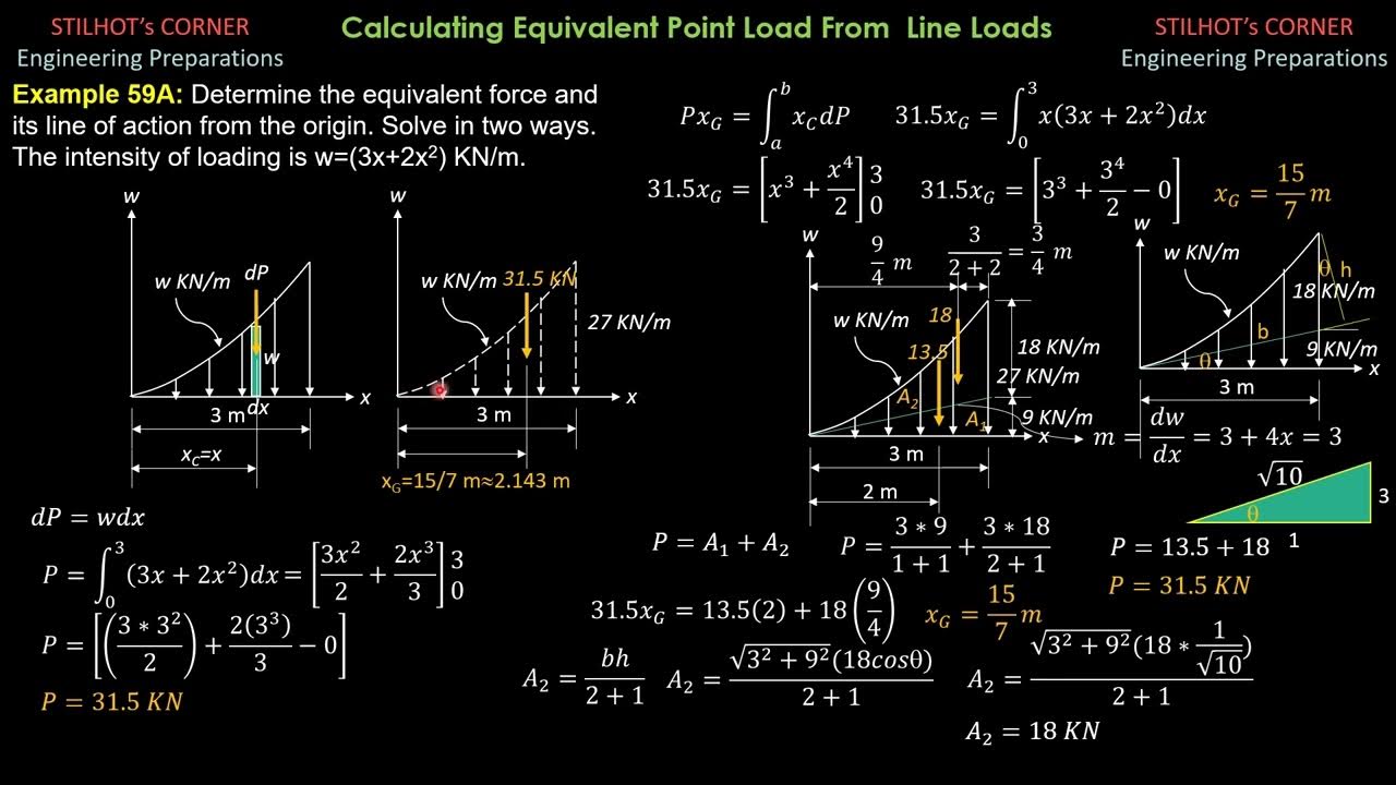 EQUIVALENT POINT LOAD from LINE LOAD - YouTube