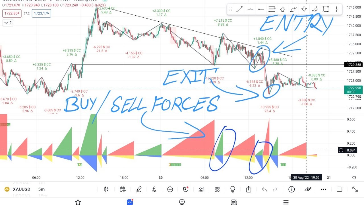 Gold 5 Min Chart Entry Point Explained Using VC Trading Method | Two ...