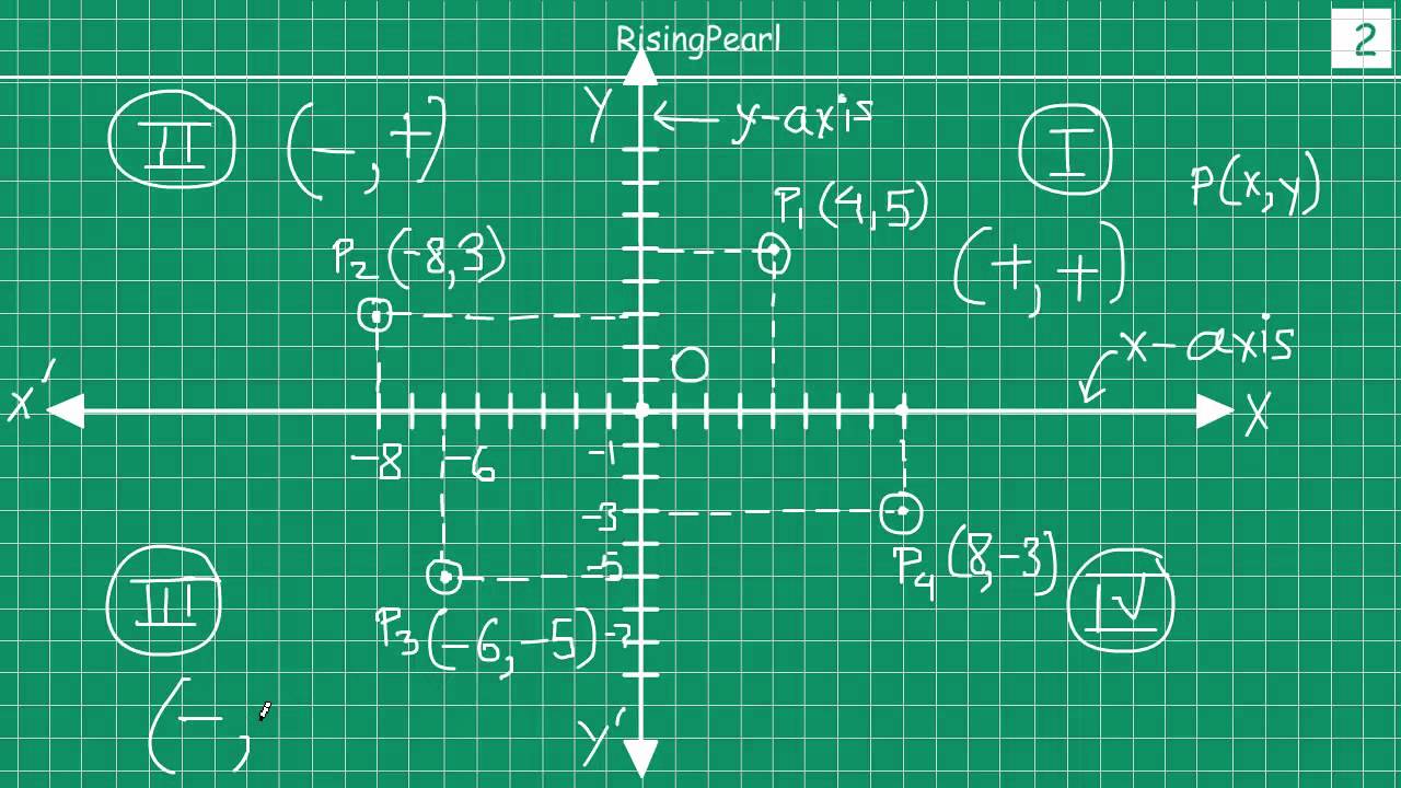 Four quadrants and signs of coordinates of a point on a Plane - YouTube