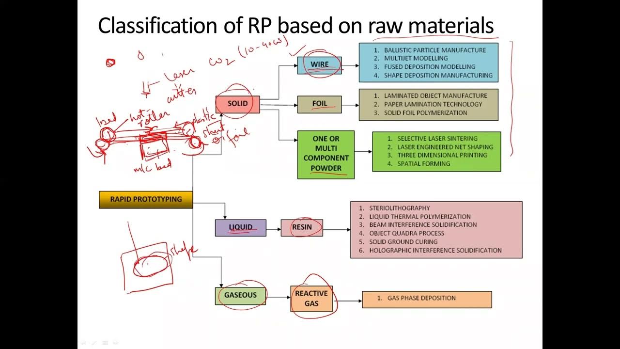 L4 Classification of Rapid Prototyping ( 3d Printing basics ) - YouTube