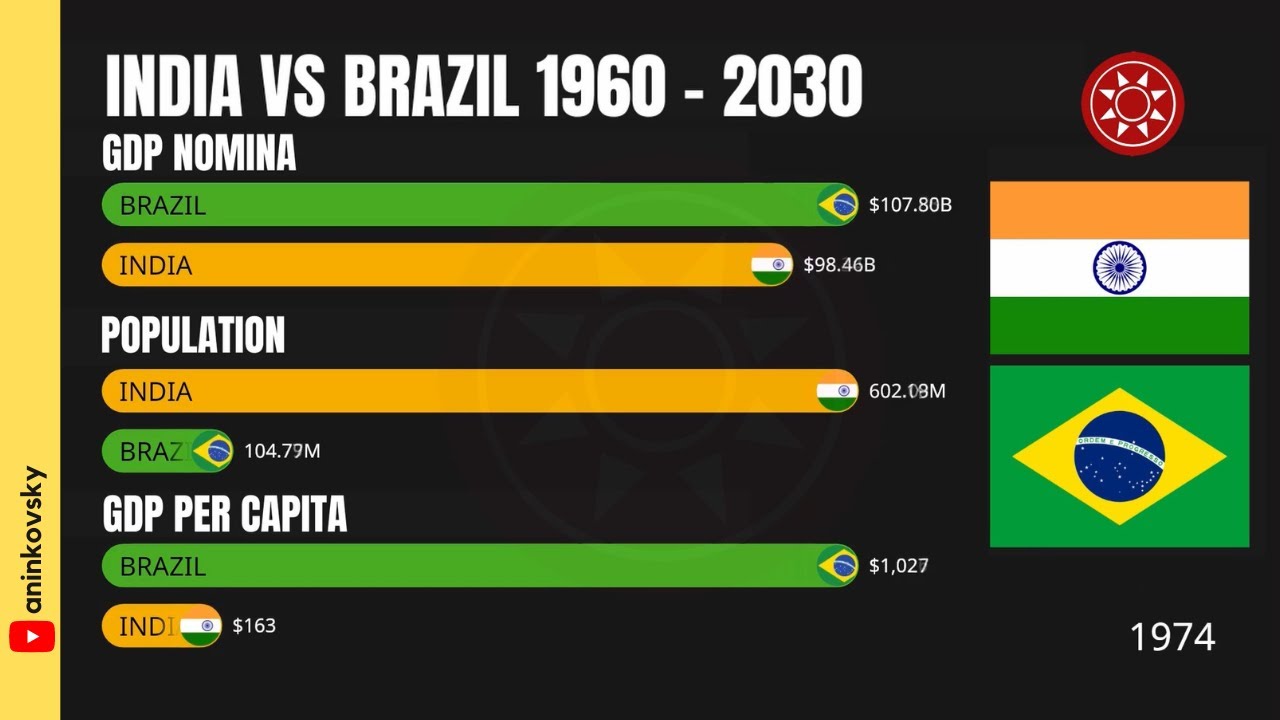 India Economy vs Brazil Economy 1960 - 2030 - YouTube