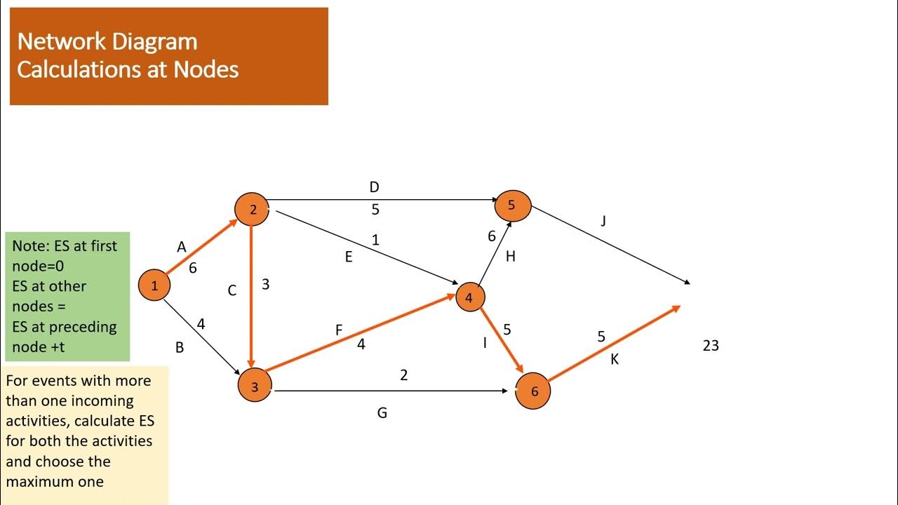 -Network Analysis CPM_PERT-Part 2 - YouTube