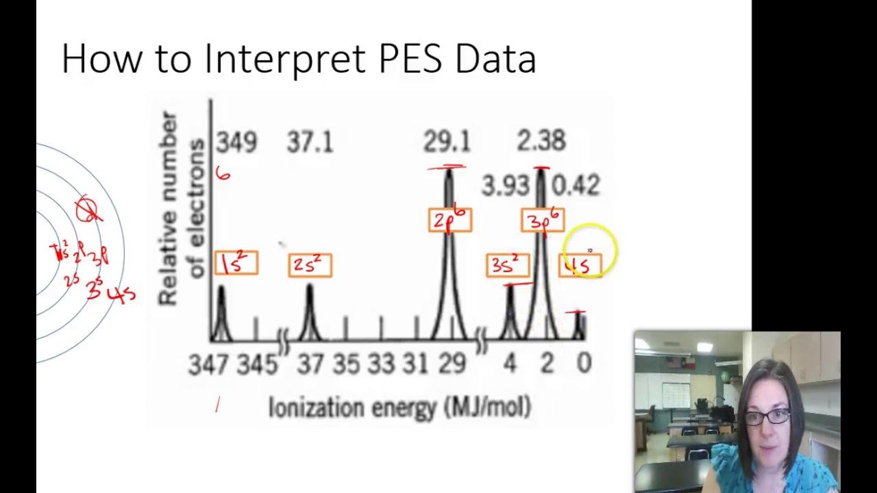 Interpreting PES data for electron configuration - YouTube
