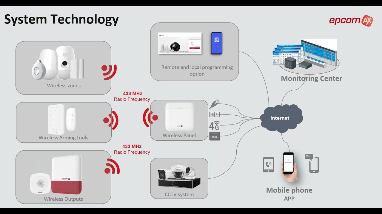 Webinar: EPCOM AX Wireless Intrusion Alarm System - YouTube