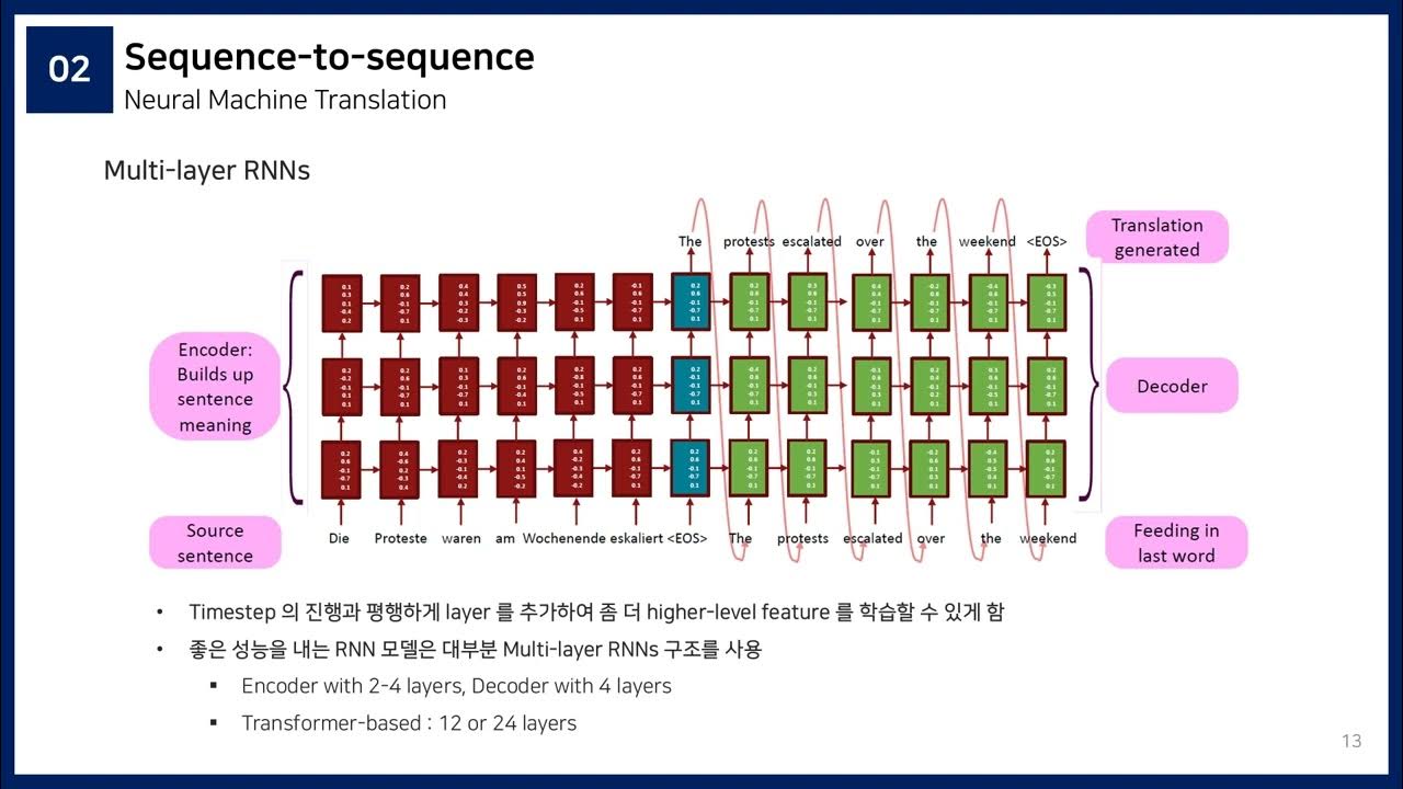 [DSBA] CS224n 2021 Study | #07 Machine Translation, Sequence-to-Sequence and Attention | - YouTube