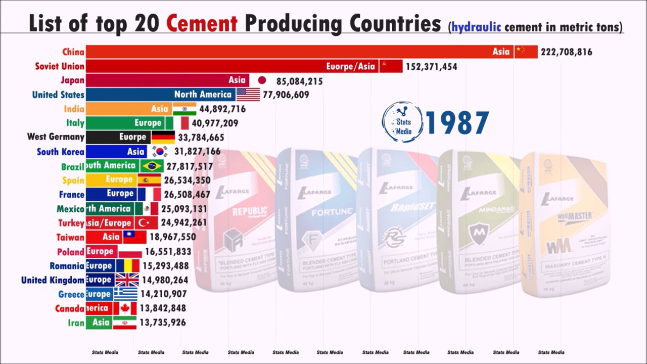 Top 20 Cement Producing Countries 1960 2019 British And US top-20-cement-producing-countries-1960-2019-british-and-us
