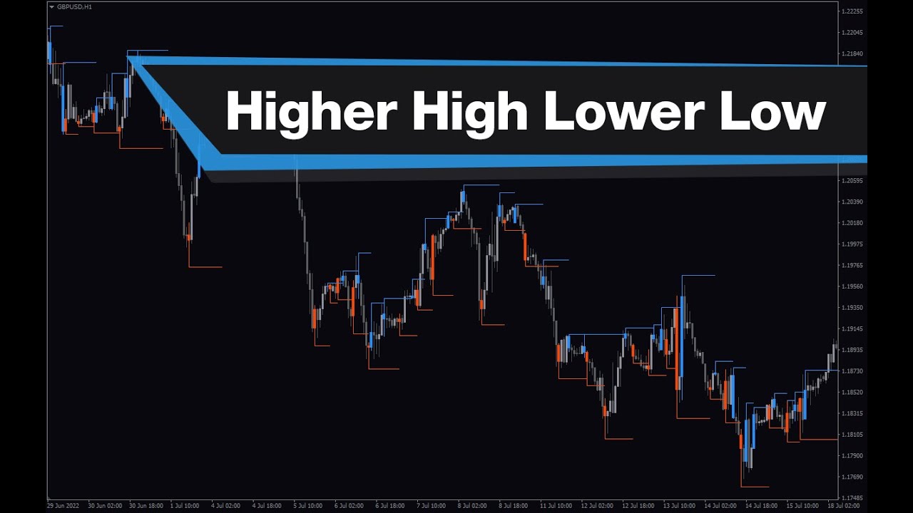 Higher High Lower Low Forex Indicator MT4 - Best Review For 2 Minutes ...