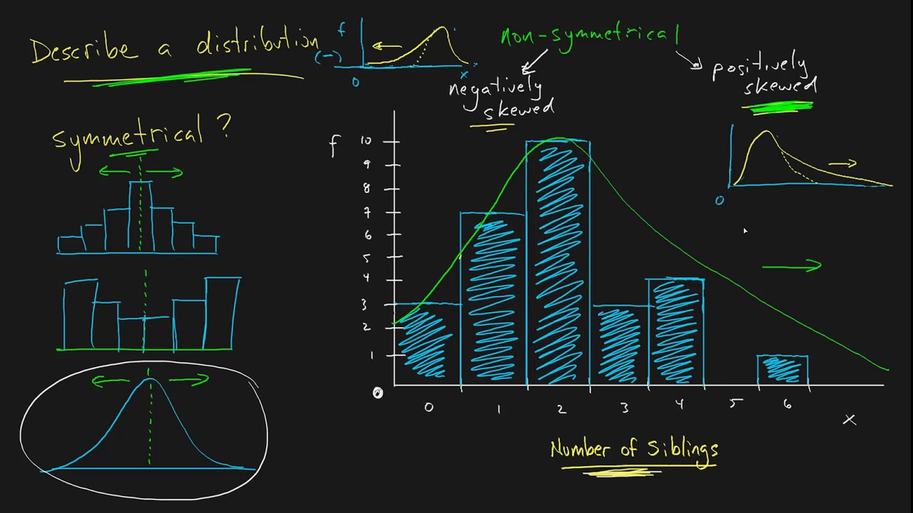 Frequency Distribution Graphs ~ Shape Of A Distribution - Youtube