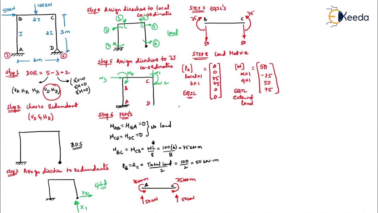 Problem FTA 1 Rigid Jointed Frames Sway - Flexibility Method in Matrix Form - YouTube