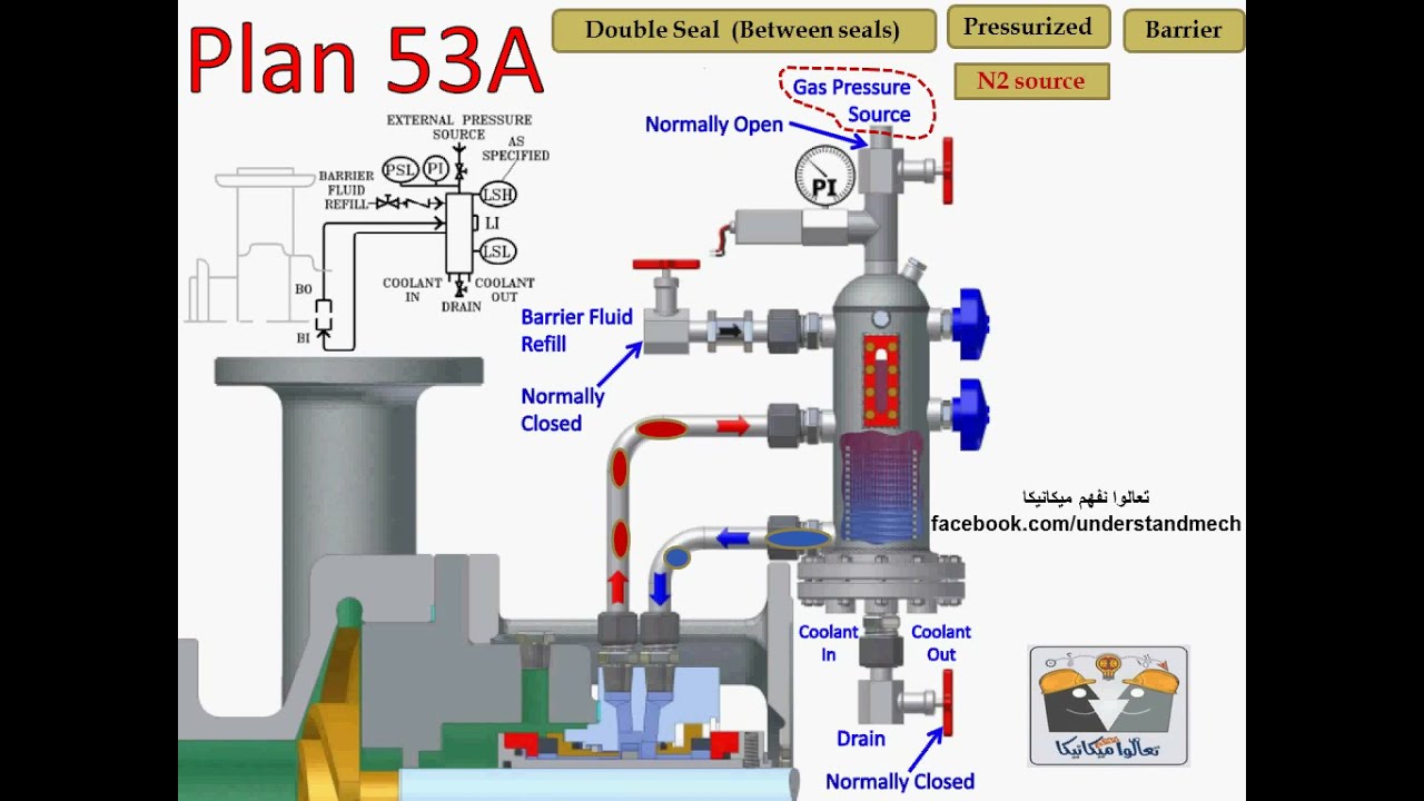 27 - API Mechanical seal plan No. 53 A .مخططات تبريد الميكانيكل سيل الثنائى رقم - YouTube