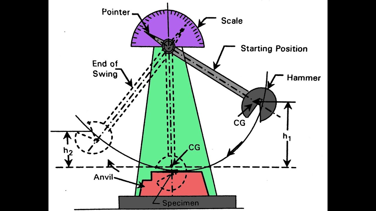 Destructive test or Mechanical test (Charpy impact test) - YouTube