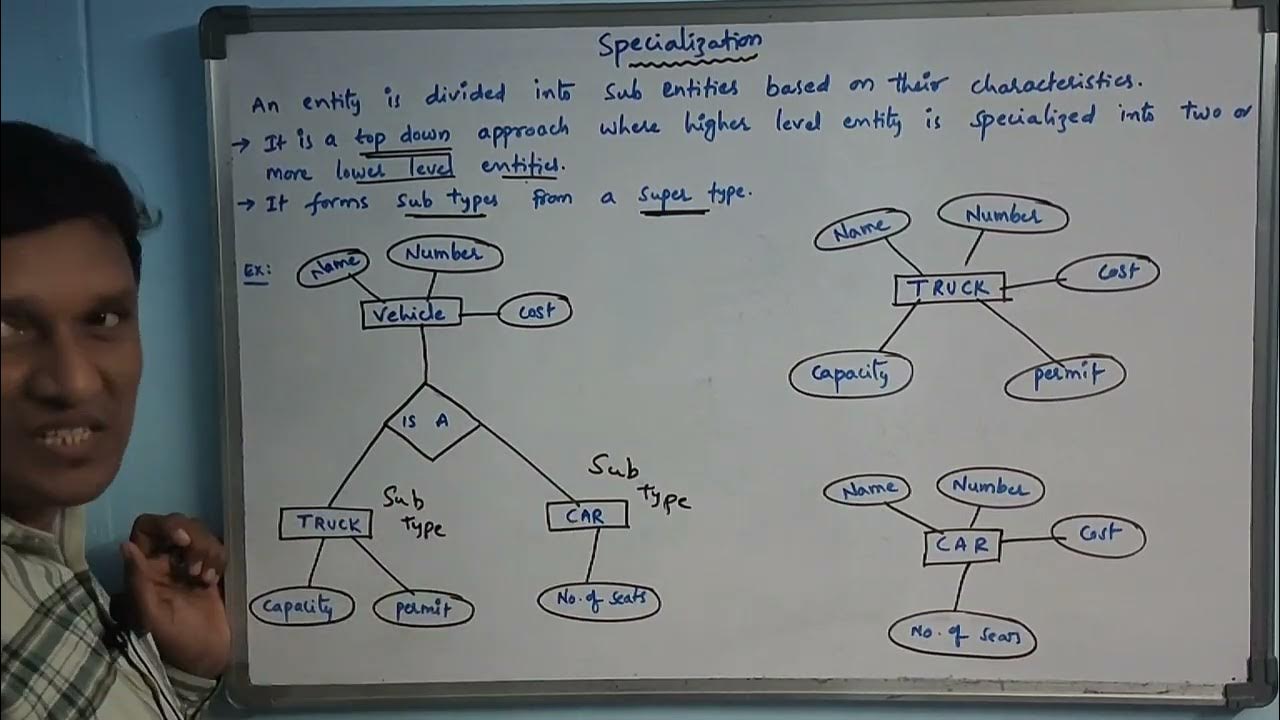 Specialization in DBMS | E-R Model | DBMS | Telugu - YouTube