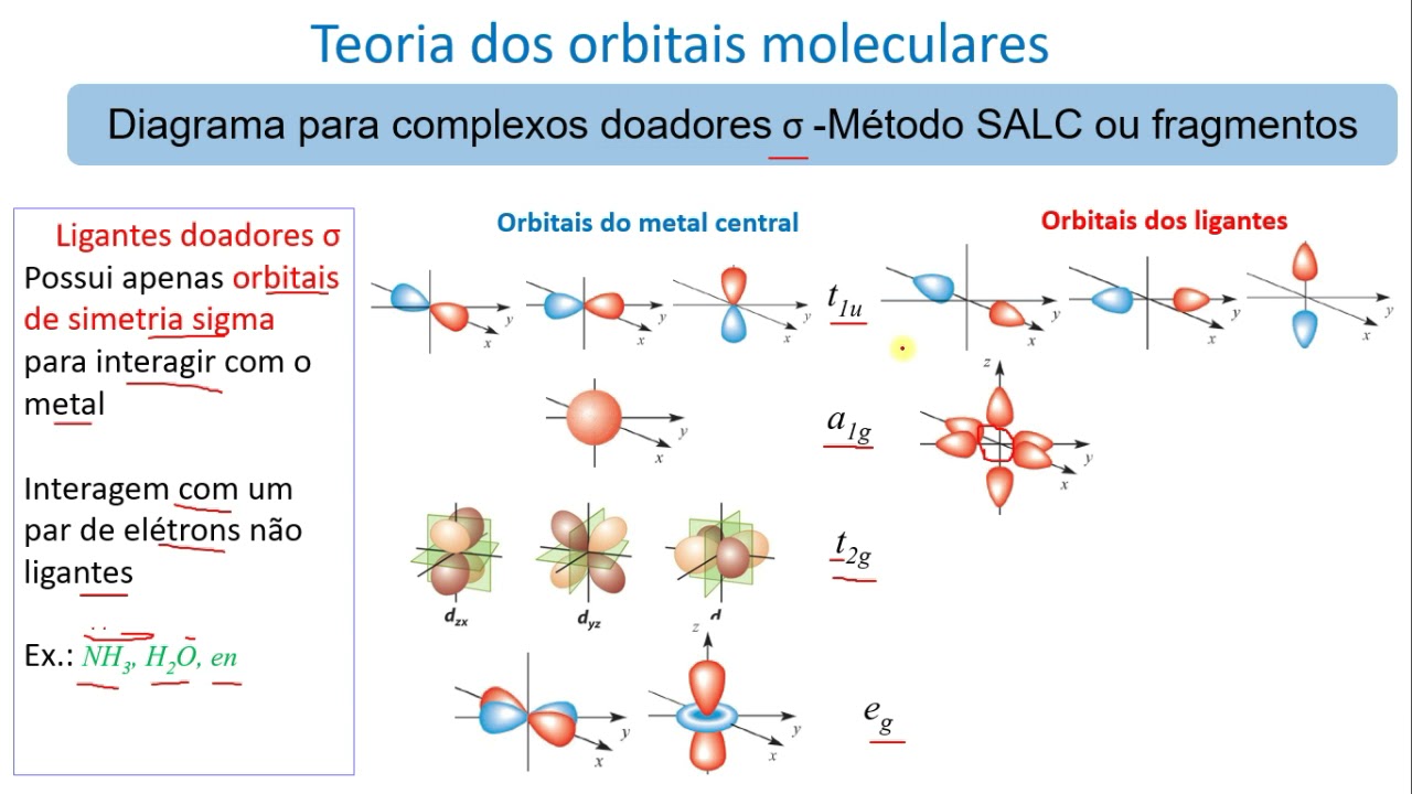 Teoria dos Orbitais moleculares aplicado a compostos de coordenação ...