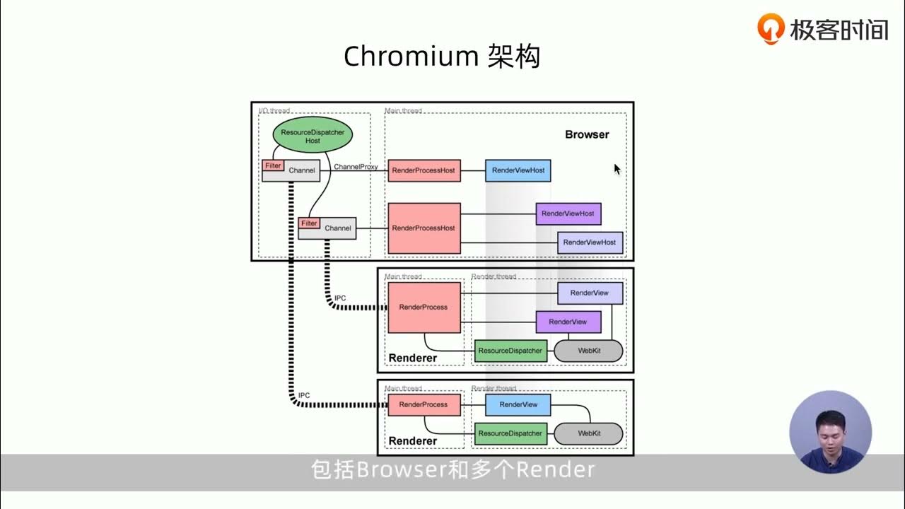 揭秘Electron架构原理：Chromium + Node js是如何一起工作？ - YouTube