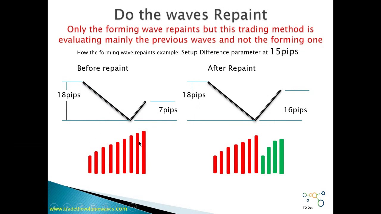 Trading with Weis Wave with Speed Index Part 2 - The Setup and Trading ...