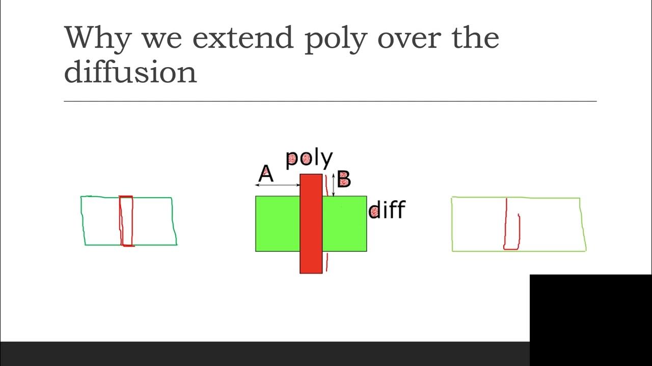 Why do we extend Poly Over the Diffusion in Layout #thesiliconvlsi - YouTube