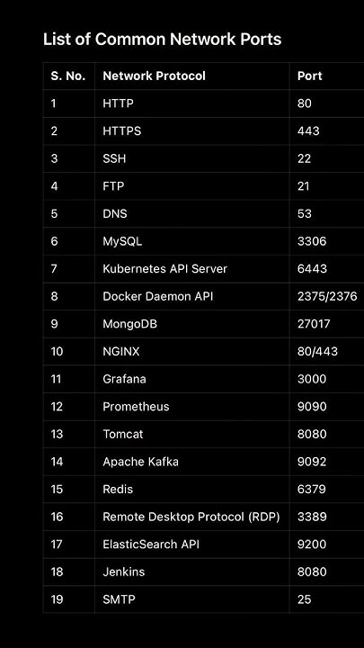 Common network ports #networking #itjobs - YouTube