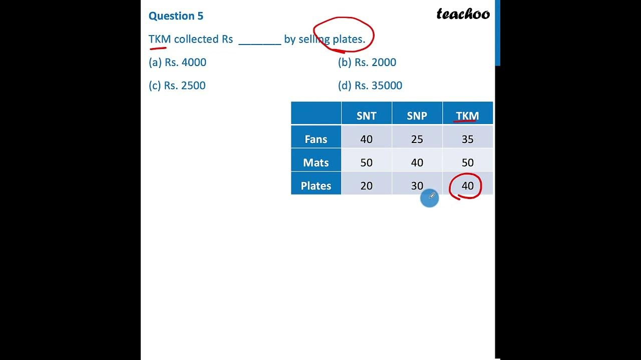 Case Based MCQ (v) - TKM collected Rs _ by selling plates. - Teachoo ...