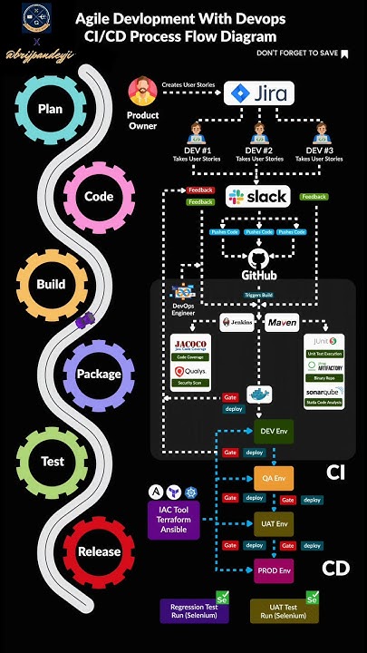 𝗩𝗶𝘀𝘂𝗮𝗹𝗶𝘇𝗶𝗻𝗴 𝘁𝗵𝗲 𝗙𝘂𝗹𝗹 𝗦𝗼𝗳𝘁𝘄𝗮𝗿𝗲 𝗗𝗲𝘃𝗲𝗹𝗼𝗽𝗺𝗲𝗻𝘁 𝗟𝗶𝗳𝗲𝗰𝘆𝗰𝗹𝗲: 𝗔𝗻 𝗘𝗻𝗱-𝘁𝗼-𝗘𝗻𝗱 𝗚𝘂𝗶𝗱𝗲 #Code #Developer #CICD# ...
