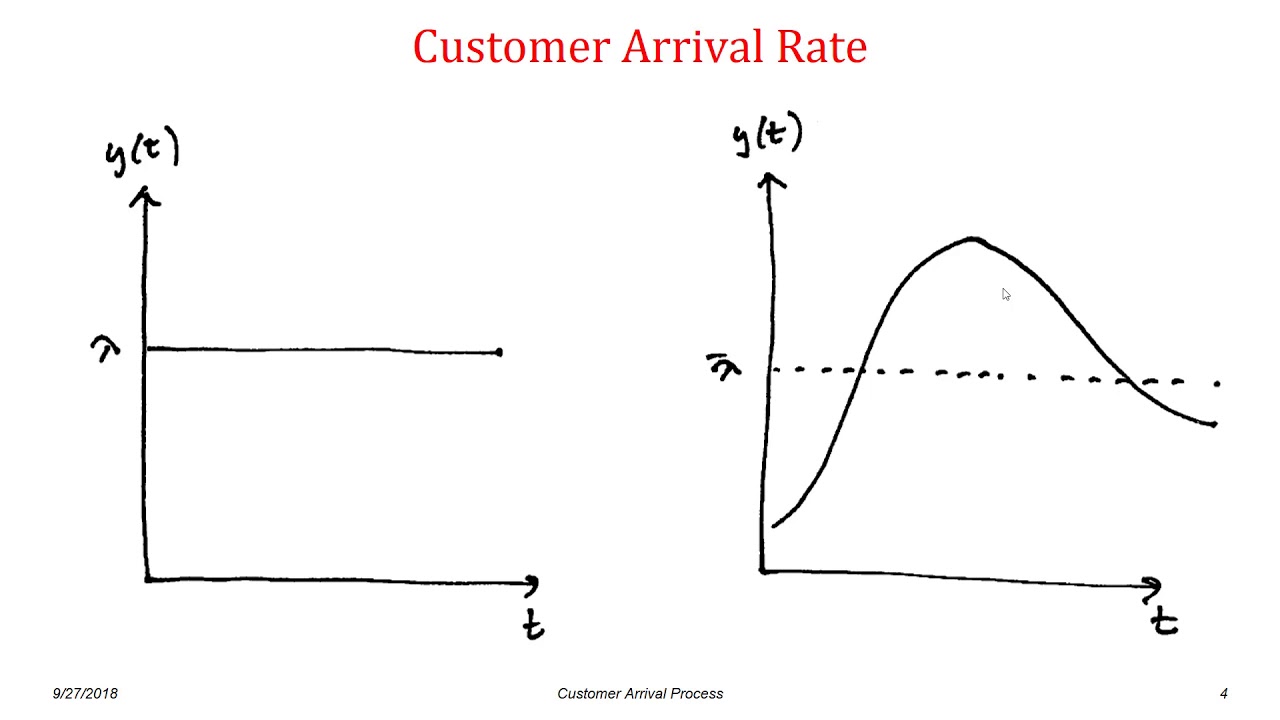 Customer Arrival Process - YouTube