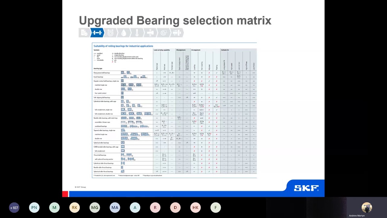 SKF Australasia Knowledge share | on-demand webinars | Bearing ...