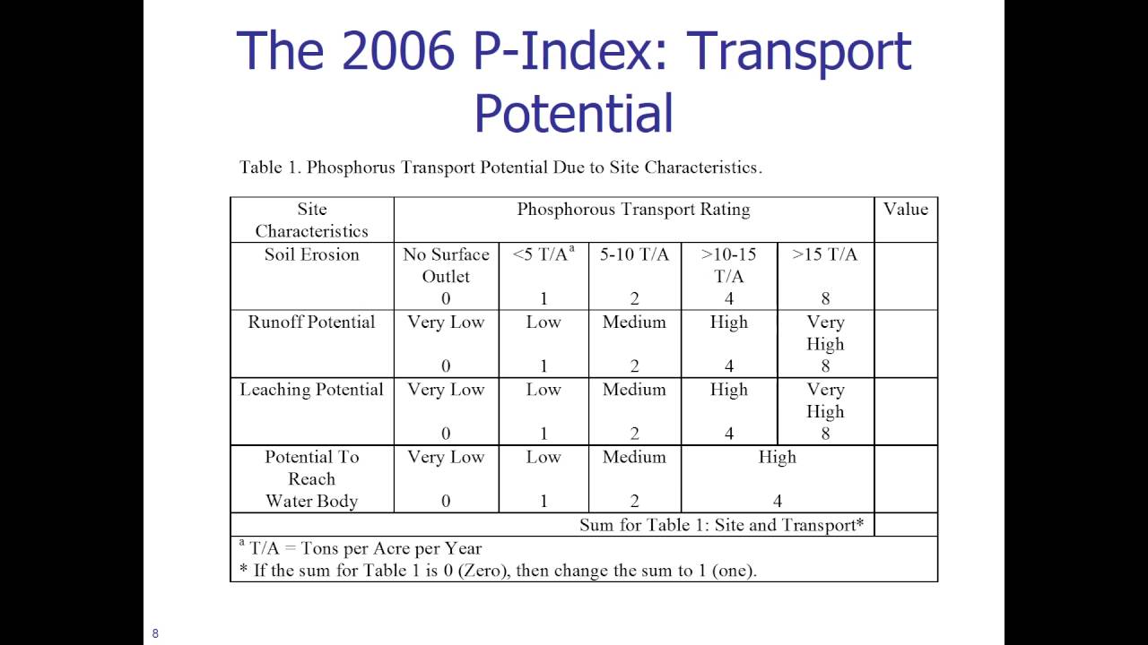 The Phosphorus-Index (P-Index) - YouTube