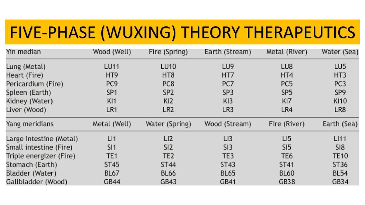FIVE-PHASE (WUXING) THEORY THERAPEUTICS - YouTube