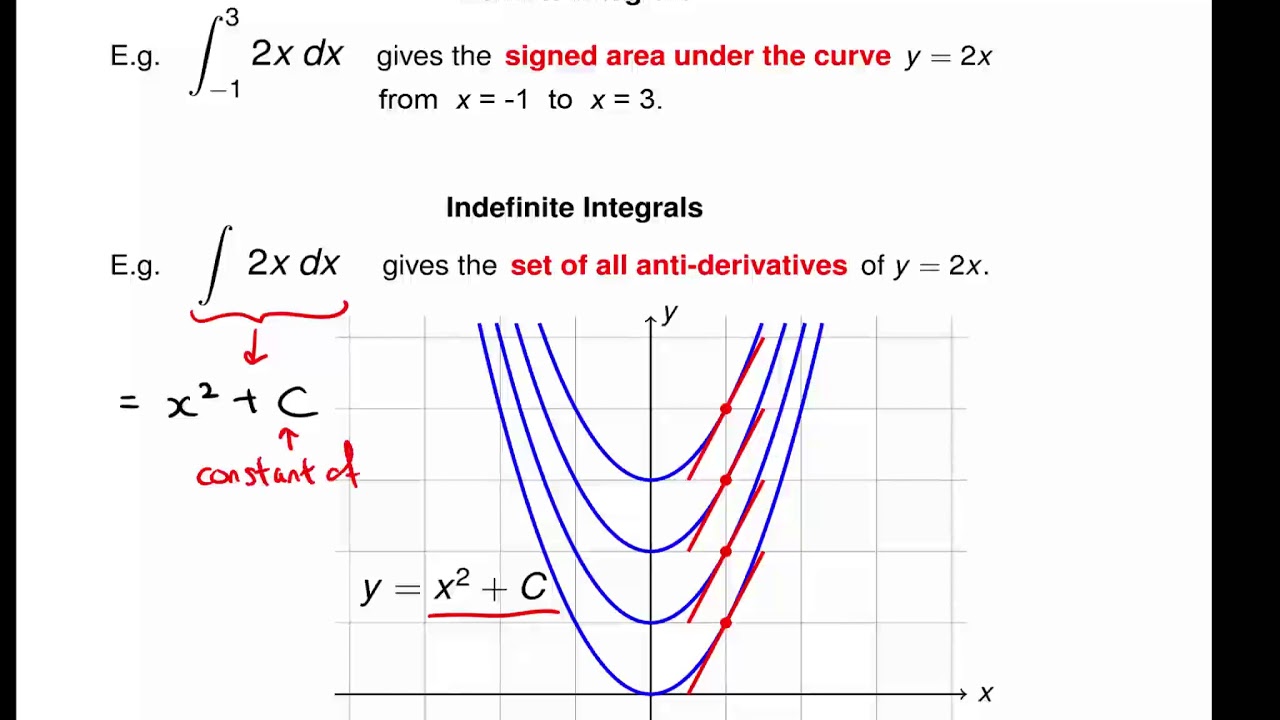 Evaluating the indefinite integral of a simple polynomial - YouTube