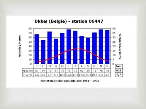 lezen van een klimatogram - YouTube