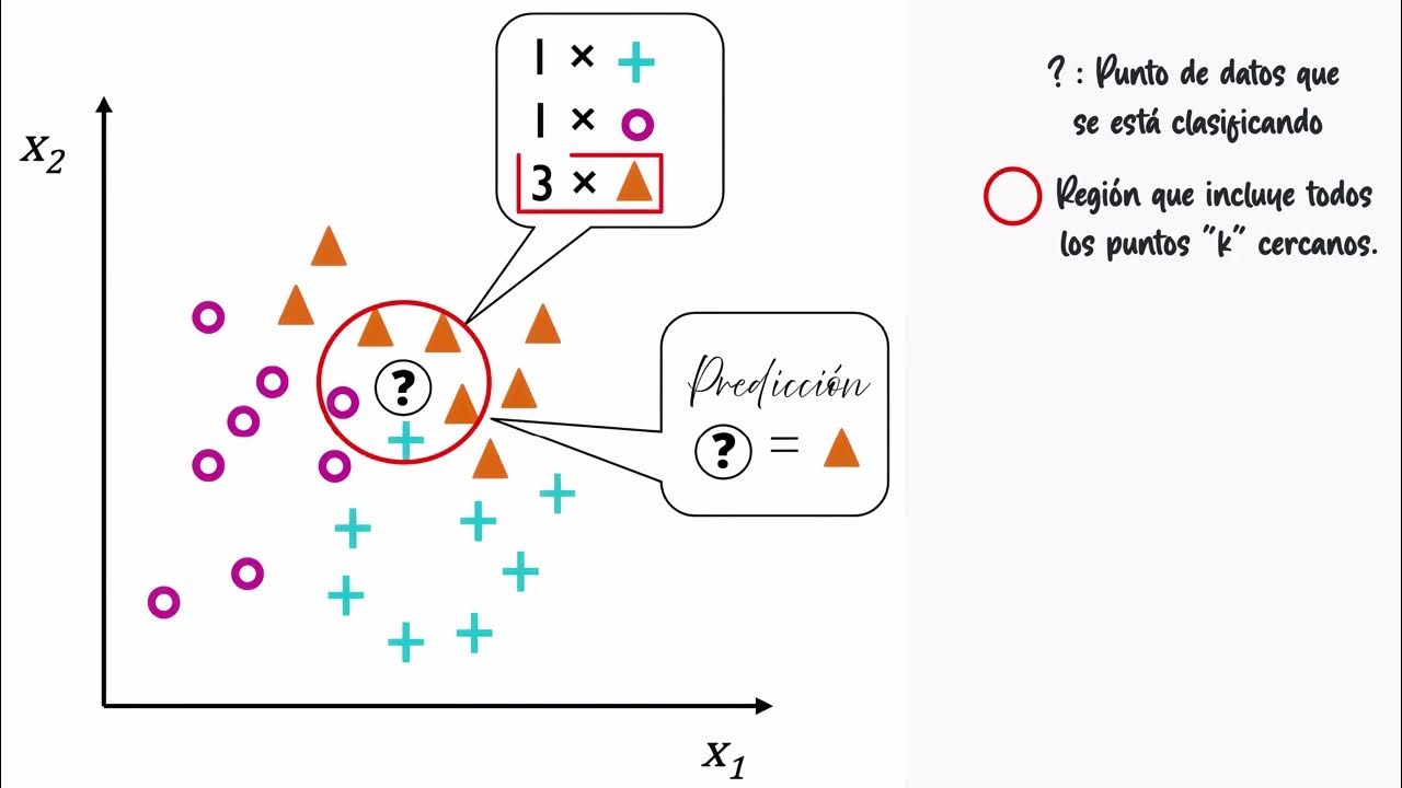 036.- Ciencia de Datos para ML. Algoritmo K-nearest neighbors. - YouTube