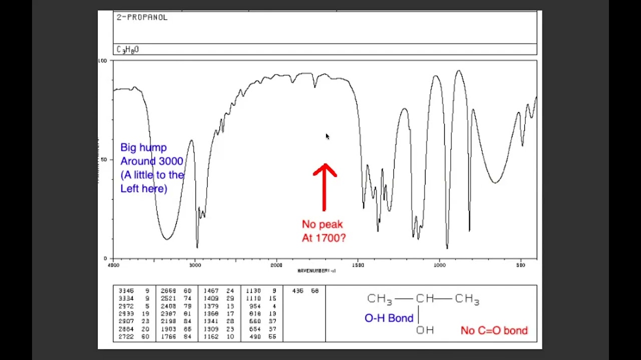 2 Propanol Ir