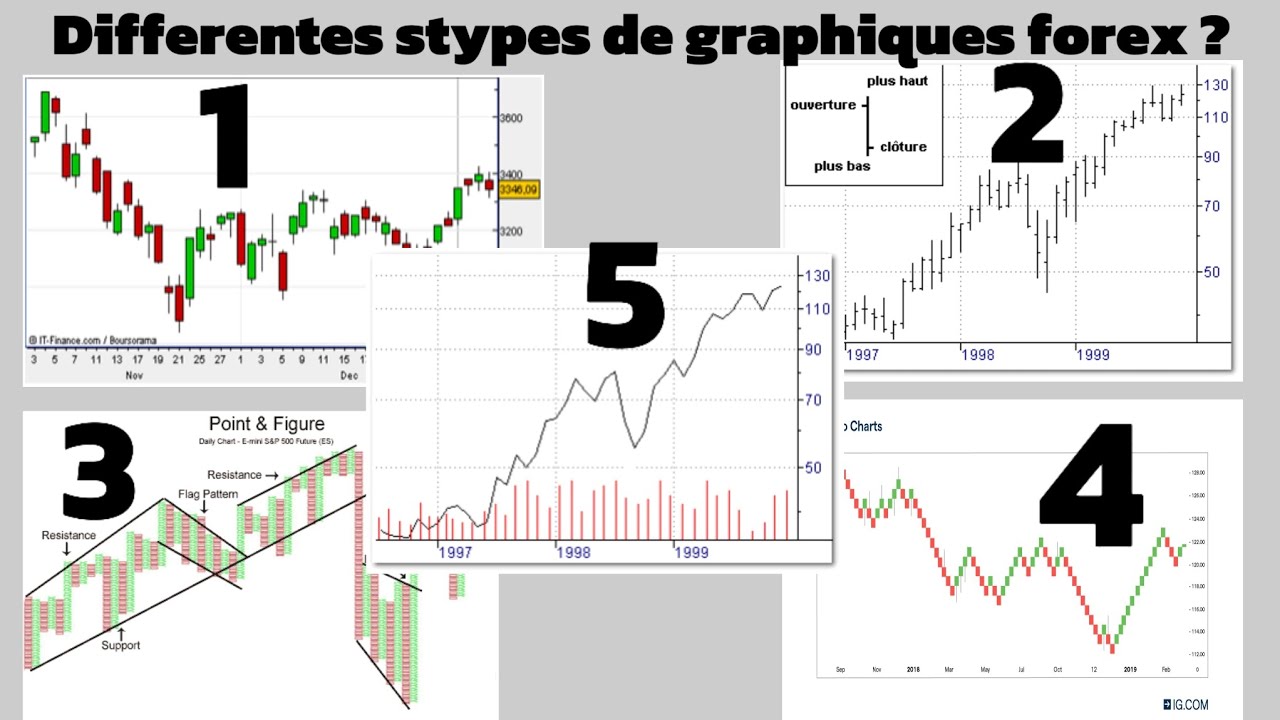 Part 29 -Differentes Types de graphique en trading ? - YouTube