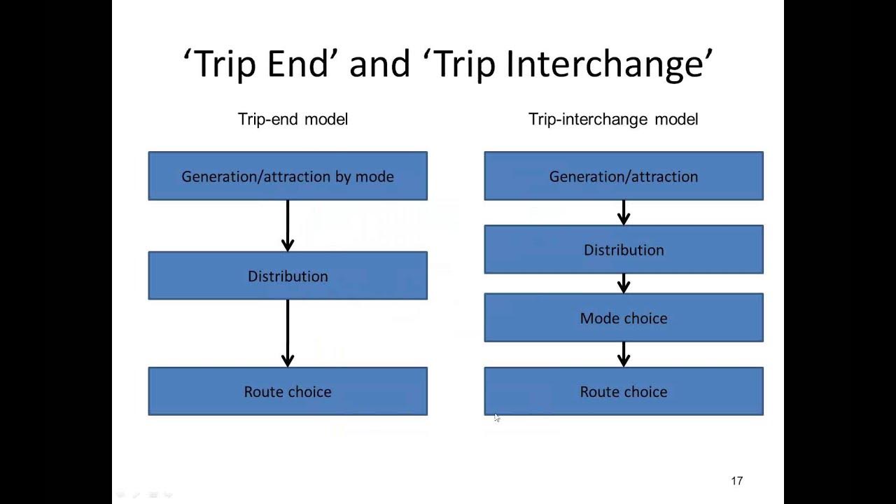 Overview of the four-step transport demand model - YouTube