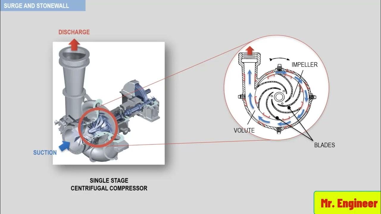 what is surge and its facts in compressor - YouTube