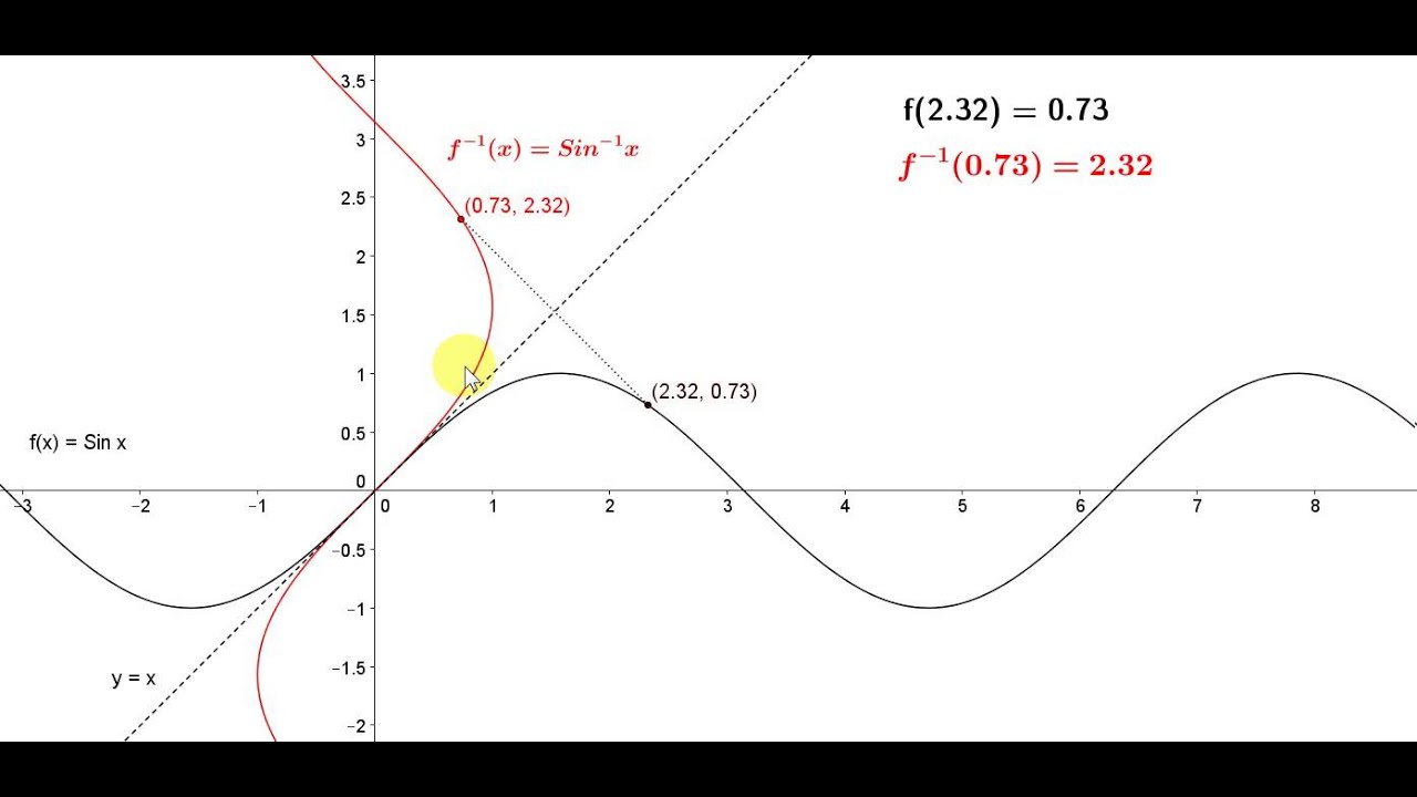 Graph Of Inverse Sin X YouTube