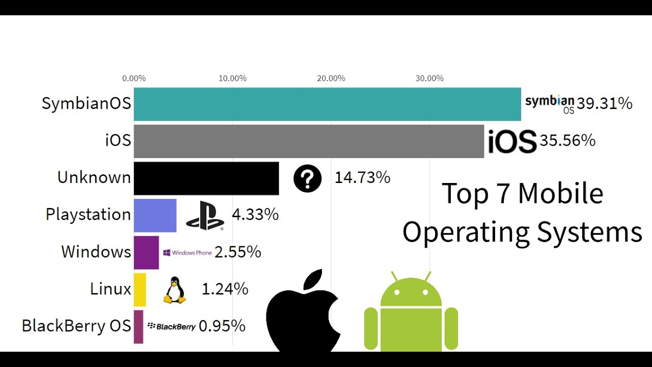 Top 7 Mobile Operating Systems (2009~2019) - YouTube
