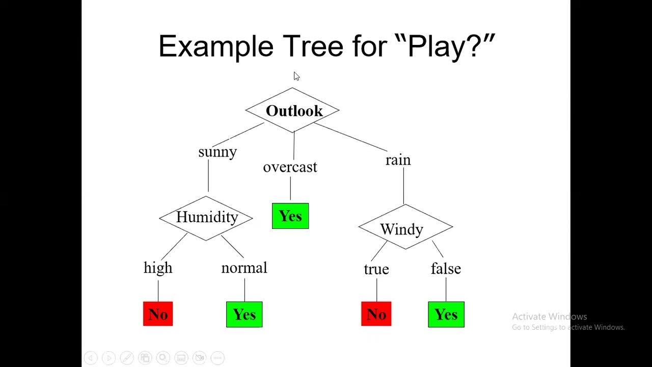 Decision Tree Part 2 - YouTube