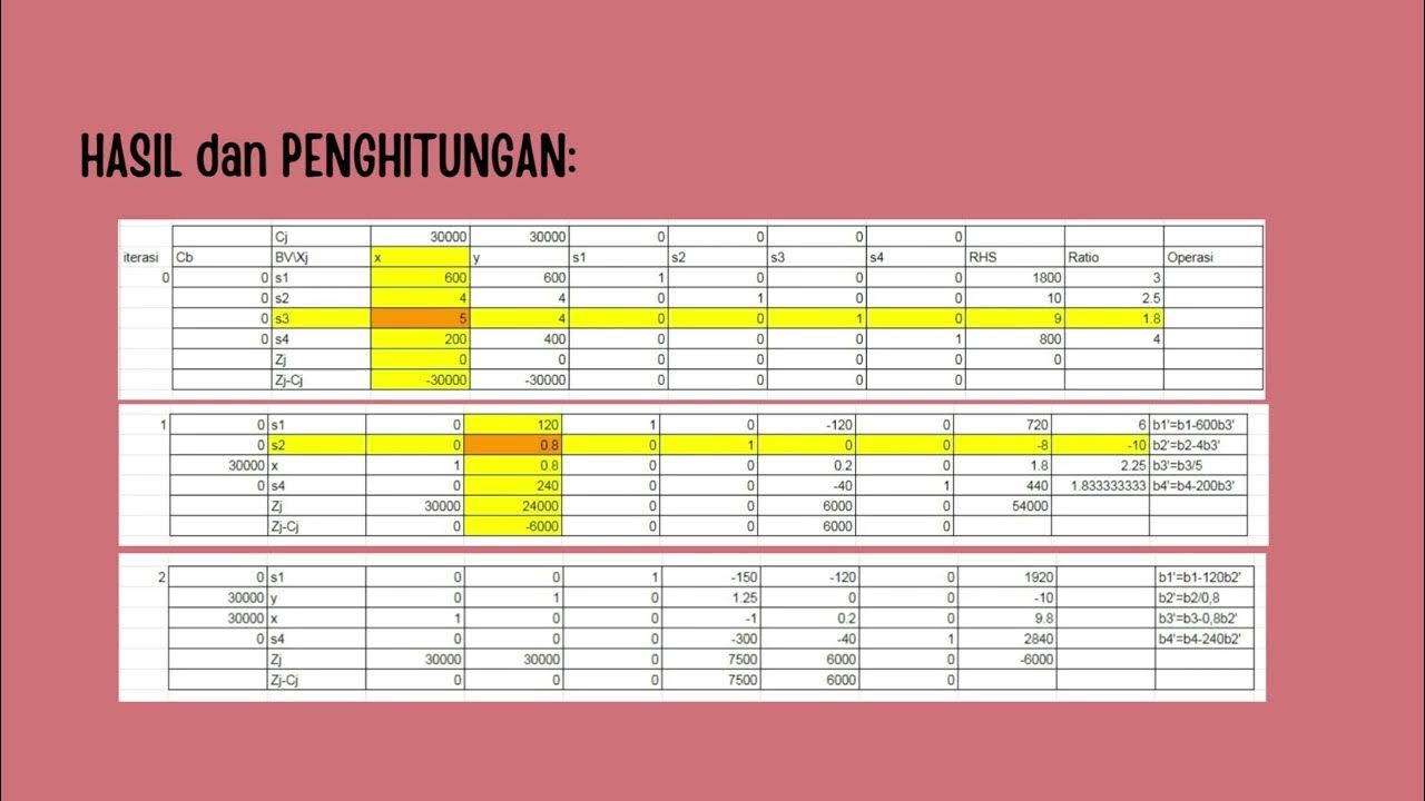 Projek Akhir Program Linear - Metode Simpleks - YouTube