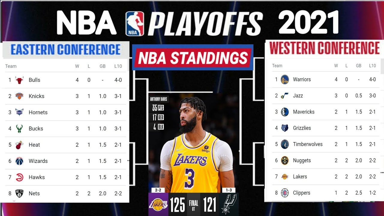 NBA 2021 standings today ; NBA standings today ; NBA playoffs standing ...