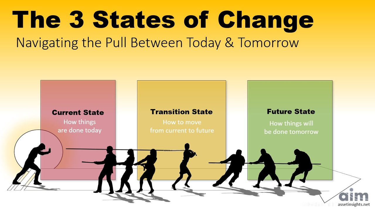 The Three States of Change - YouTube