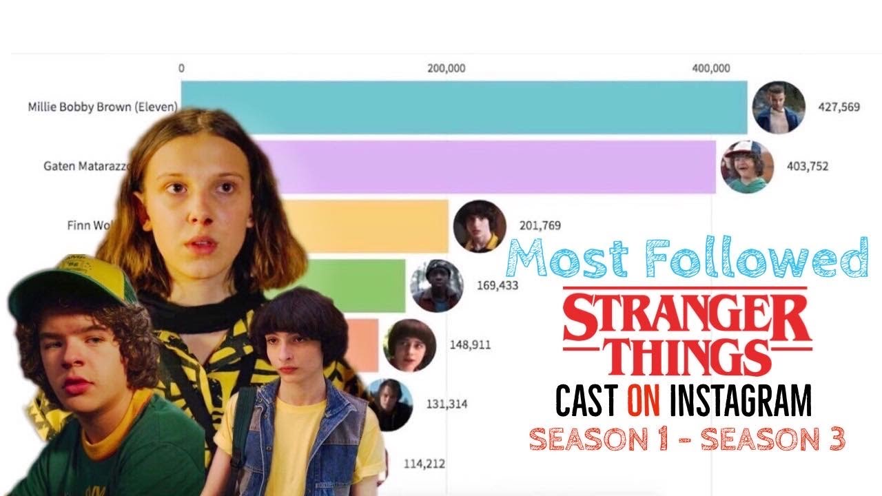 Who has the Most Followers on Instagram after 3 Seasons? ( Stranger ...