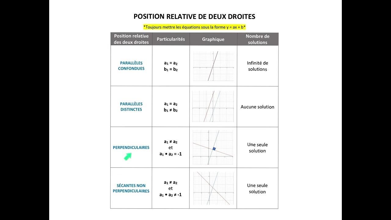 Position relative de deux droites - théorie - YouTube