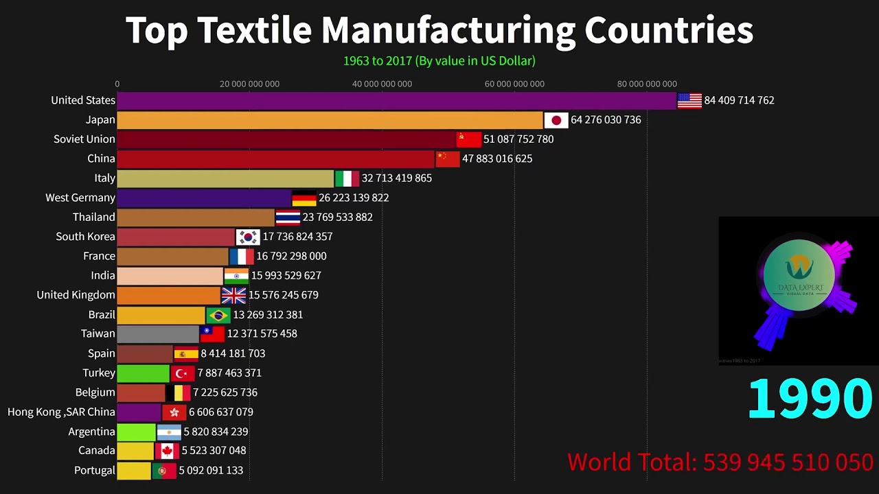Top Textile Manufacturing Countries1963 to 2017 - YouTube