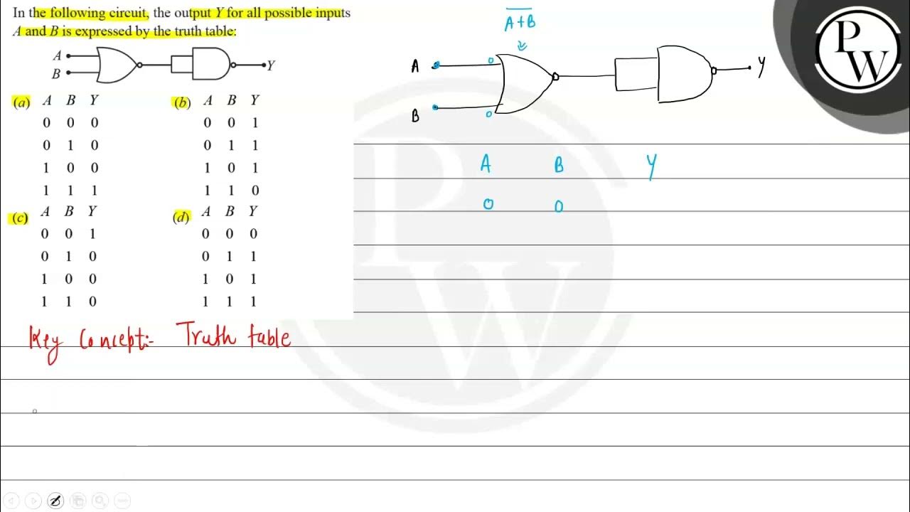 In the following circuit, the output for all possible inputs and is expressed by the truth ta ...