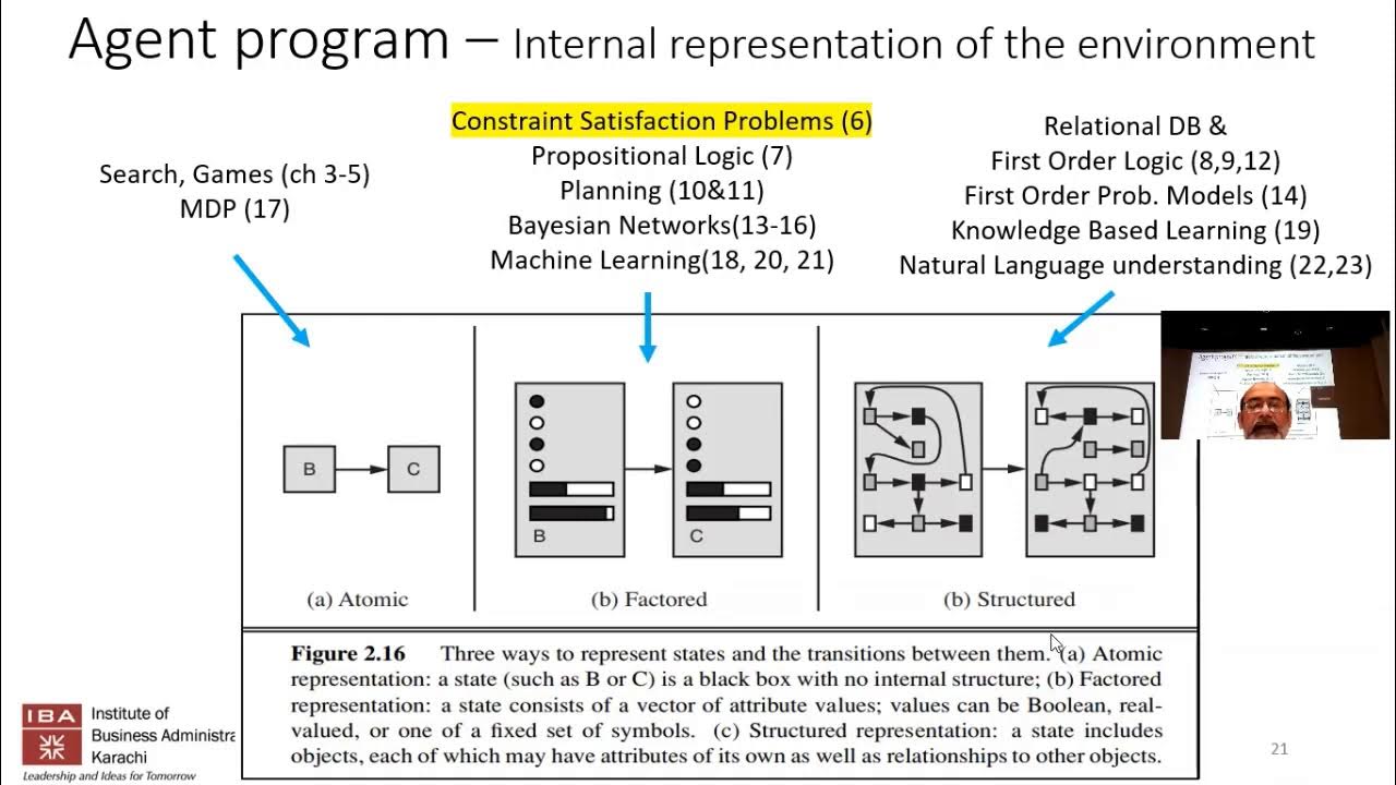 IBA: Intro to AI - Lecture 10 - Constraint Satisfaction Problems - YouTube