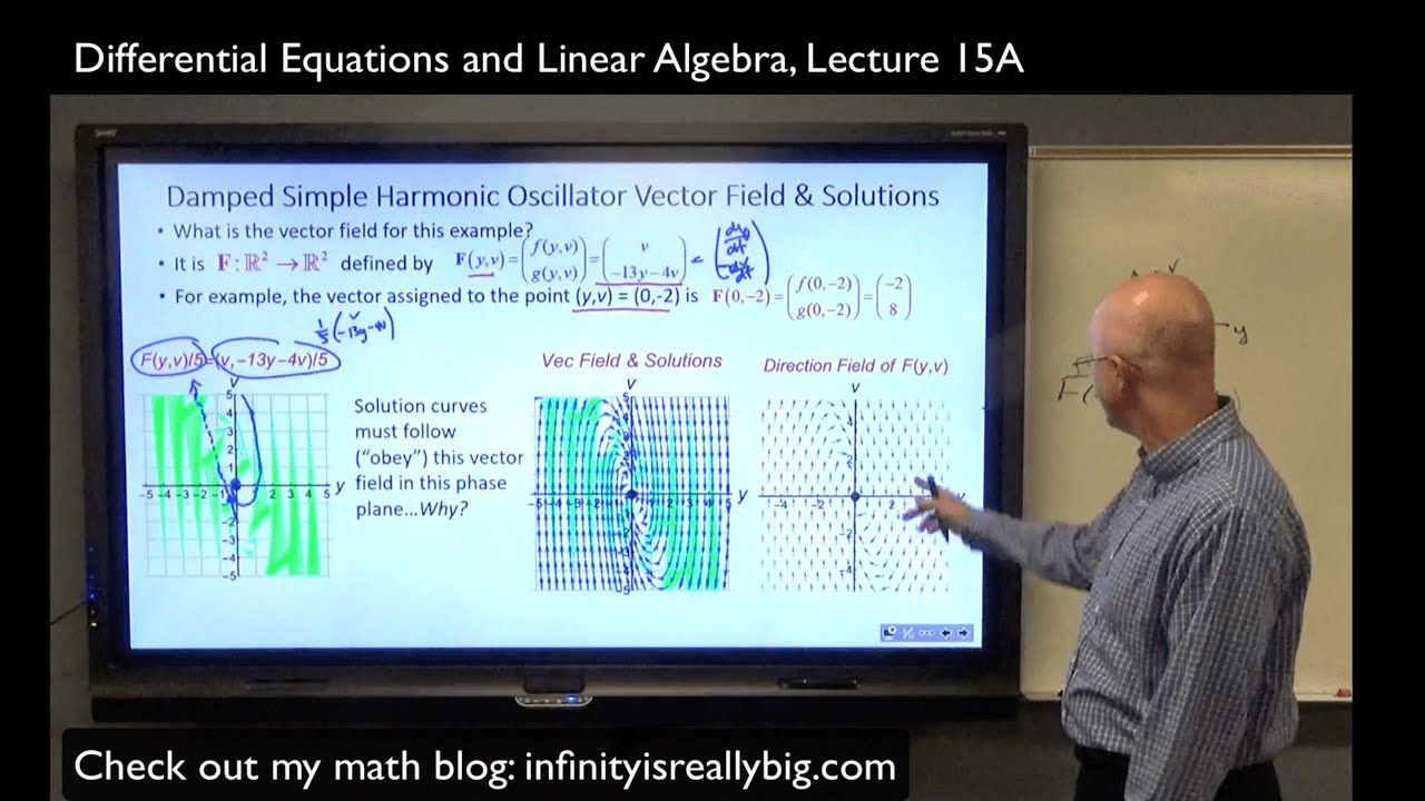 Damped Harmonic Motion 2nd order DE, Linear System, Vector Field, Solutions, Nullclines ...