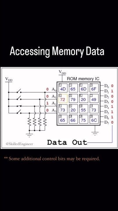Accessing Memory Data #electronics #microcontroller #memory - YouTube