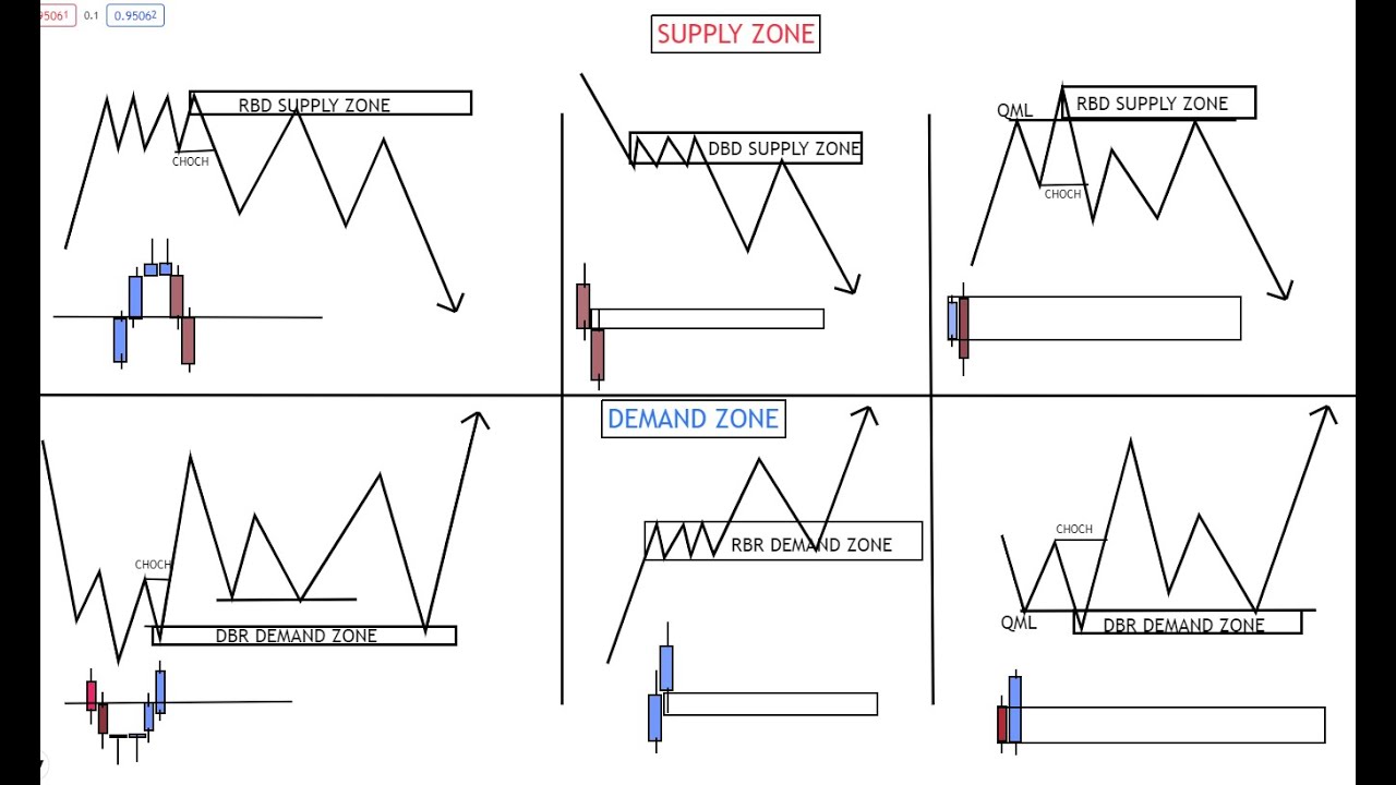 BIEN TRACER UNE SUPPLY&DEMAND ZONE VALIDE (Smart Money Concept) - YouTube
